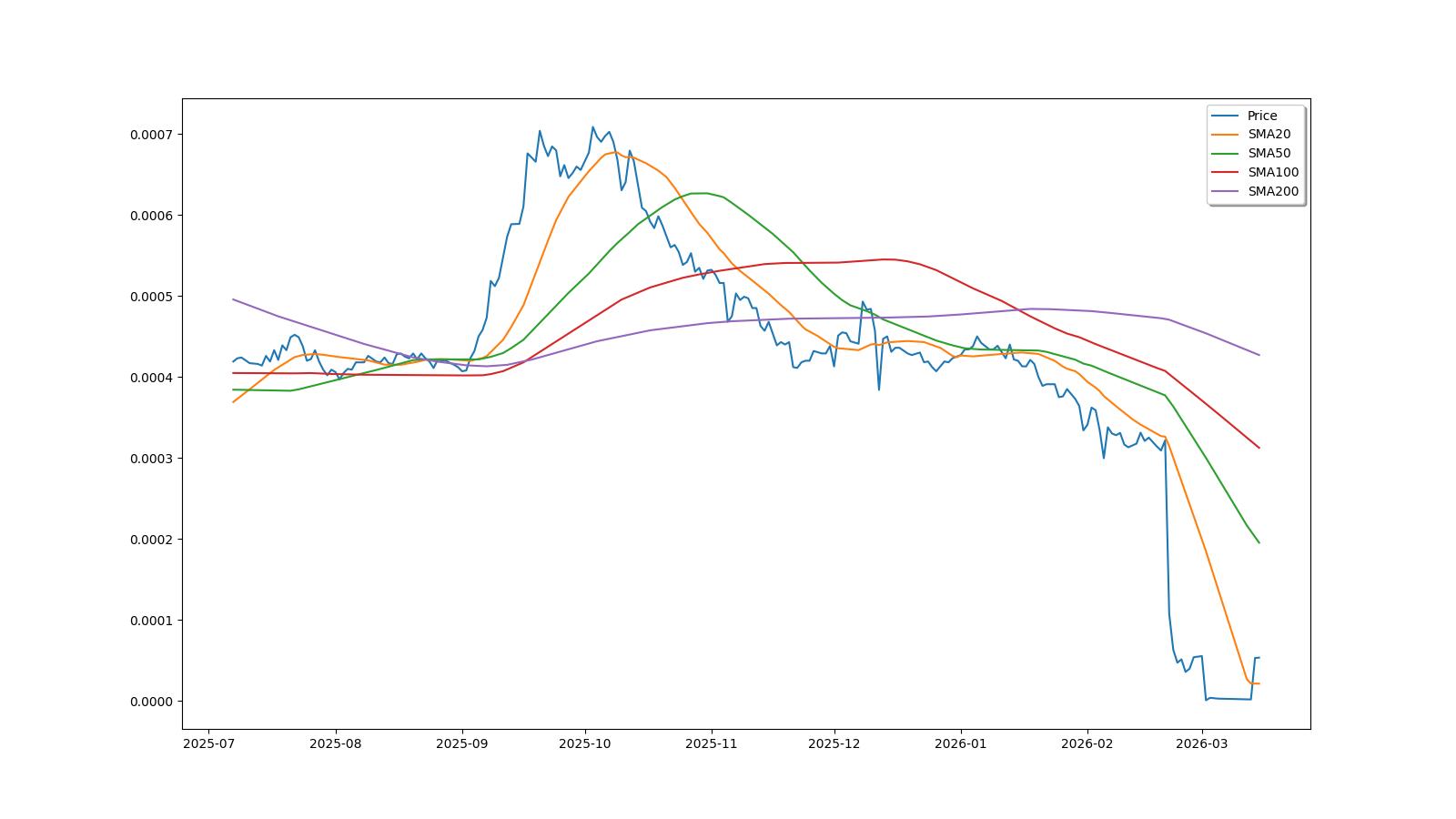 Chain of Legends Simple Moving Averages