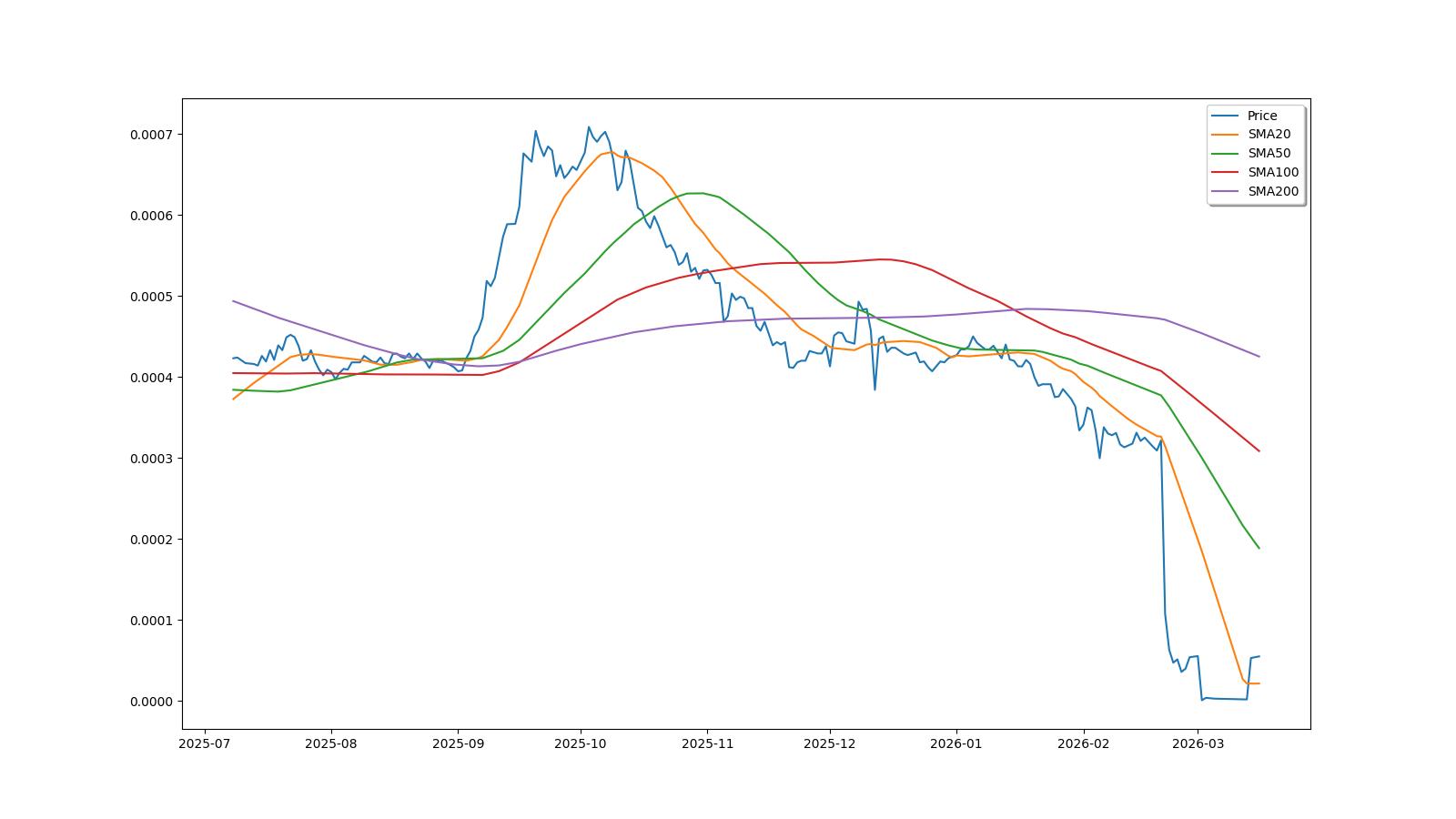 Chain of Legends Simple Moving Averages