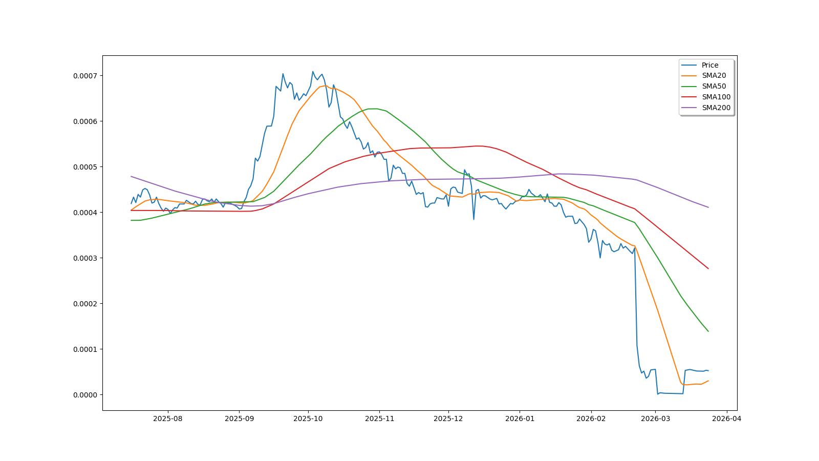 Chain of Legends Simple Moving Averages