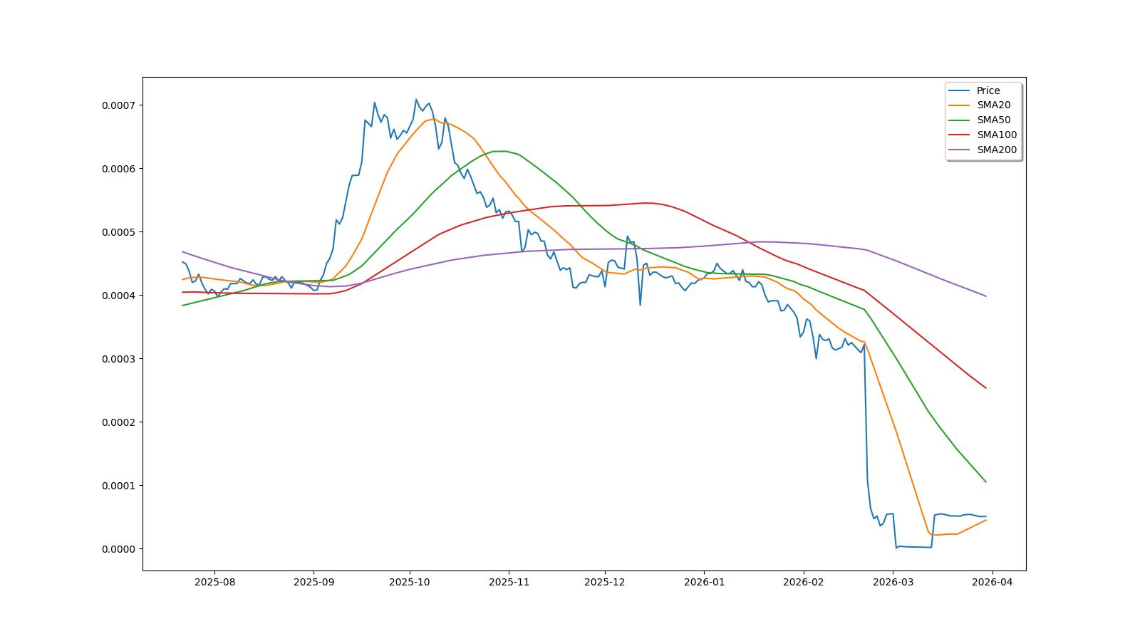 Chain of Legends Simple Moving Averages