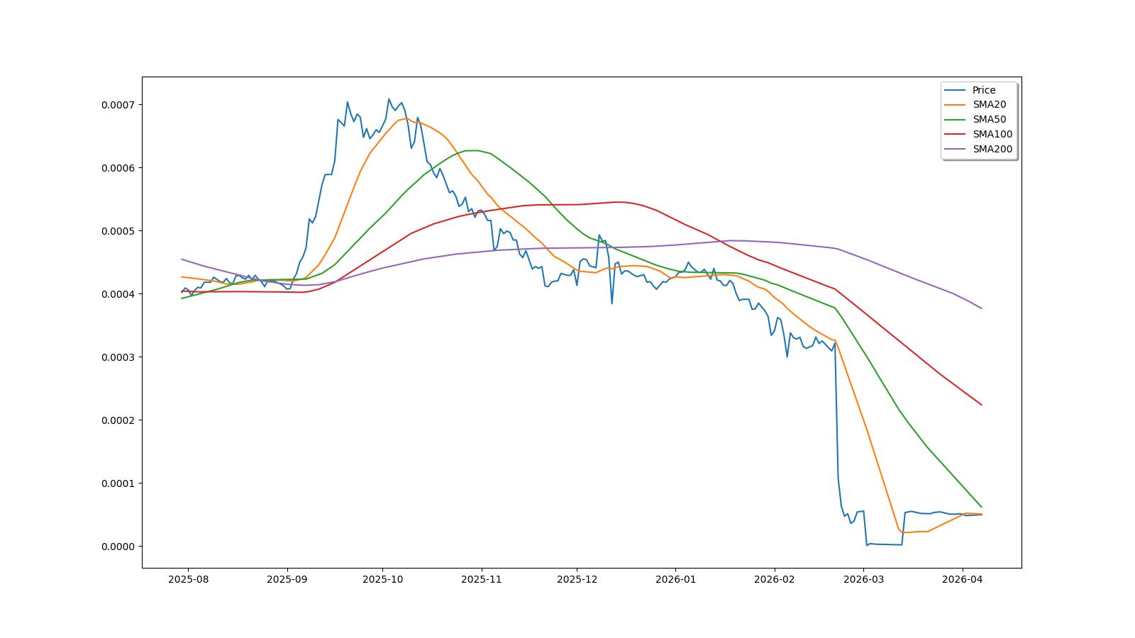 Chain of Legends Simple Moving Averages