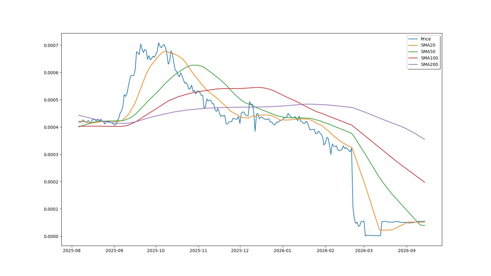 Chain of Legends Simple Moving Averages