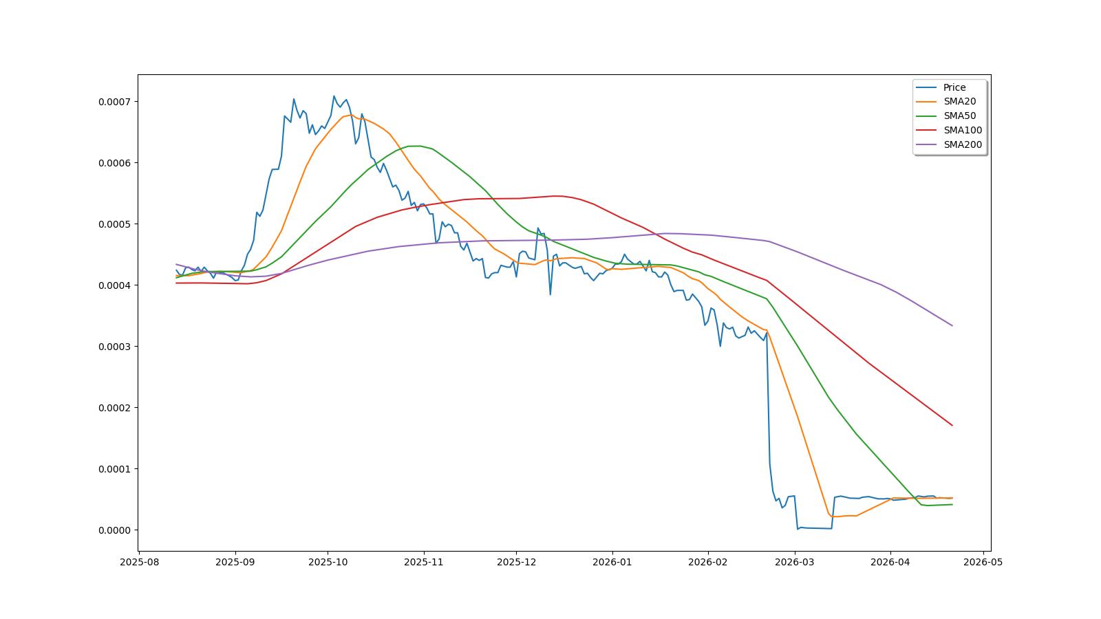Chain of Legends Simple Moving Averages