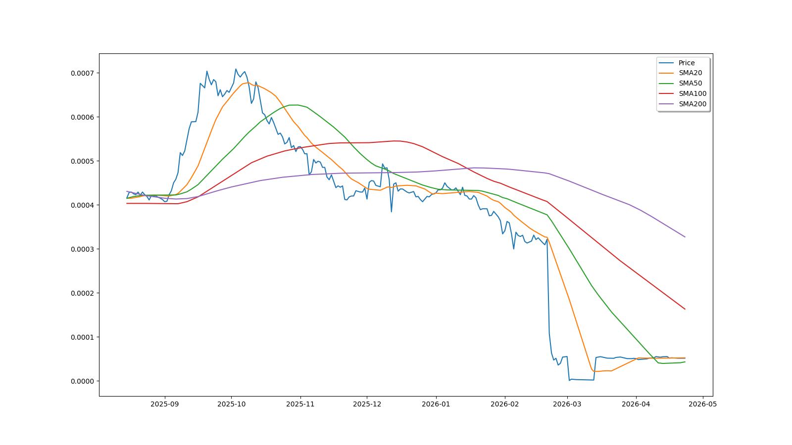Chain of Legends Simple Moving Averages