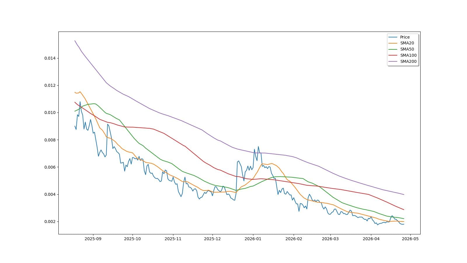 ChainSwap Simple Moving Averages
