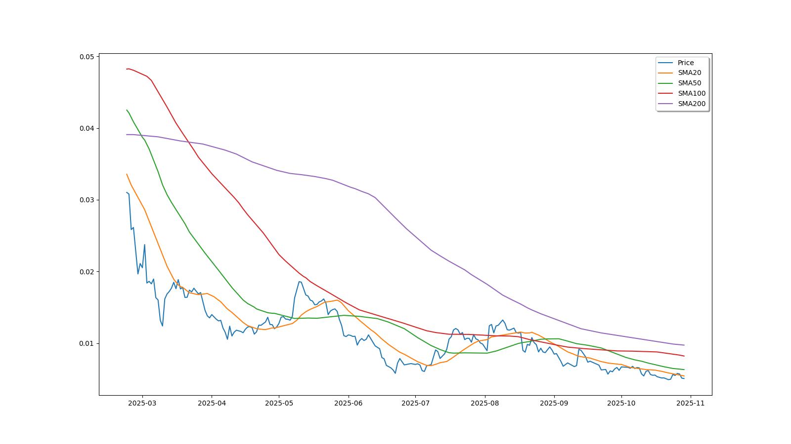 ChainSwap Simple Moving Averages