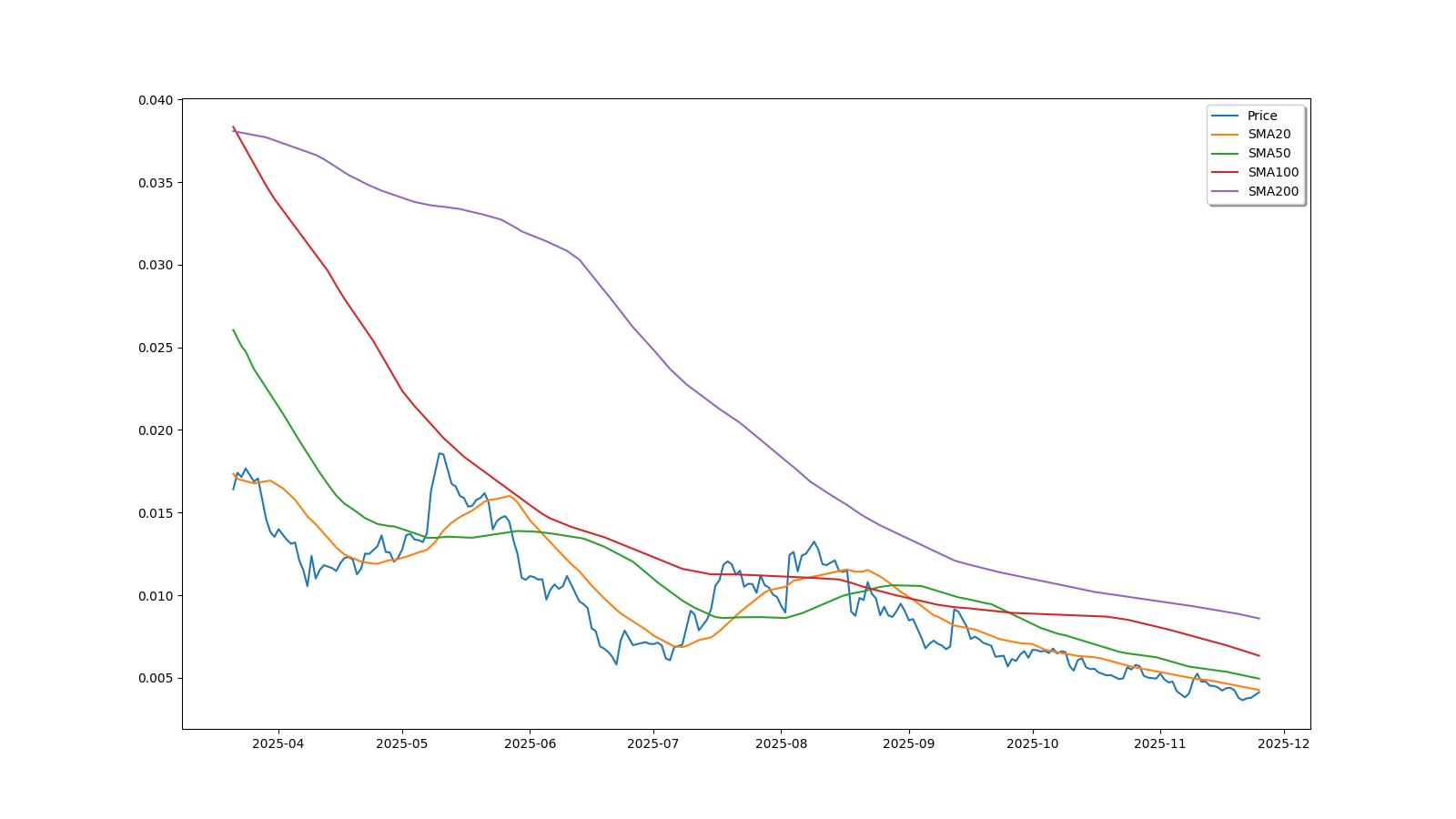 ChainSwap Simple Moving Averages