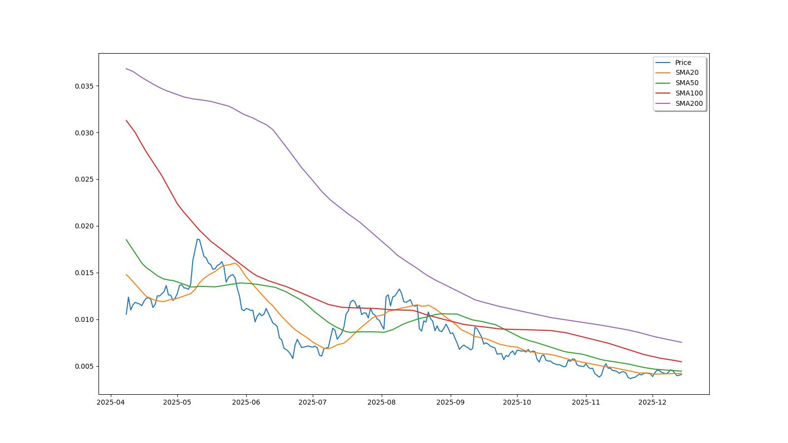 ChainSwap Simple Moving Averages