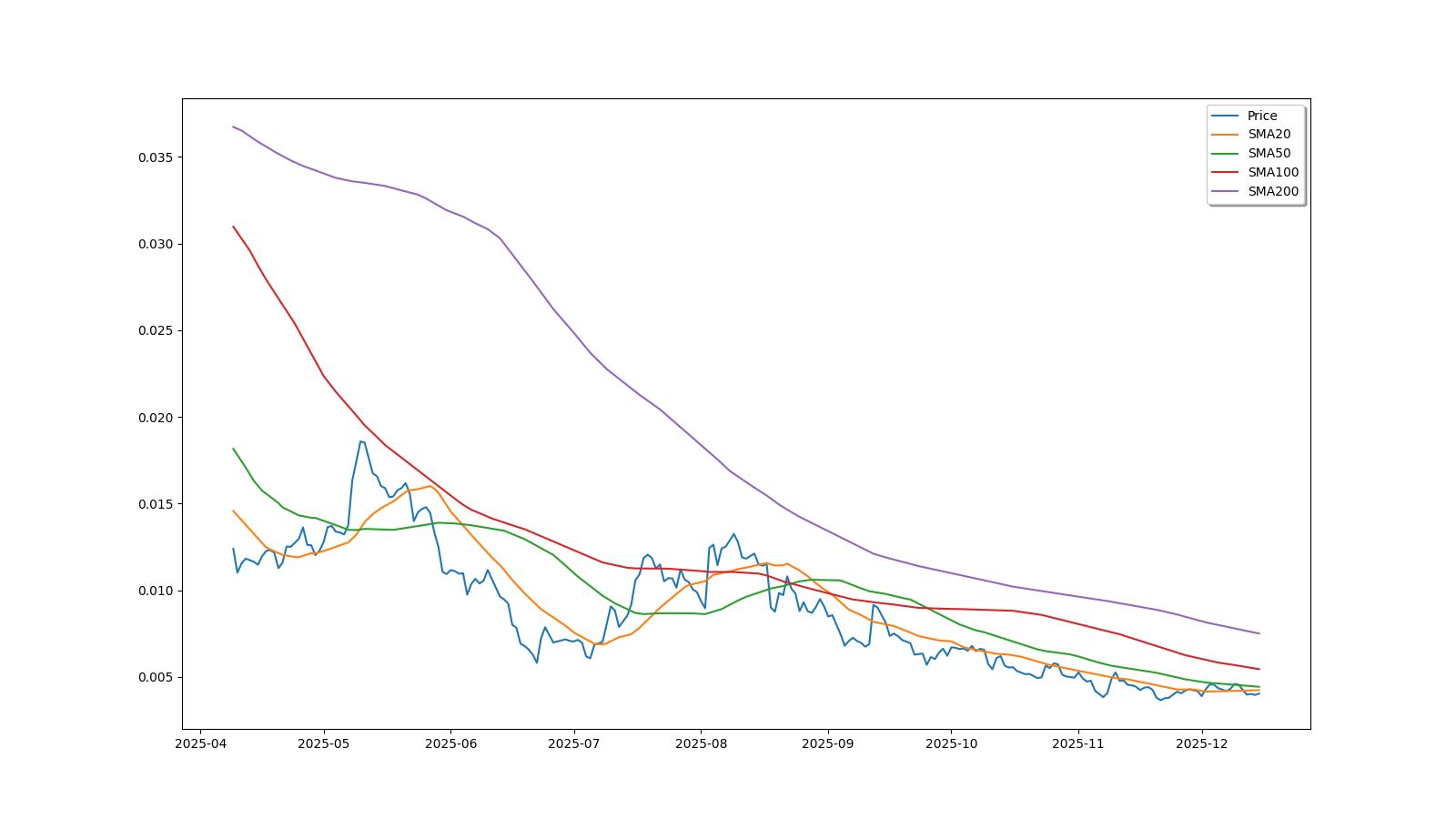 ChainSwap Simple Moving Averages
