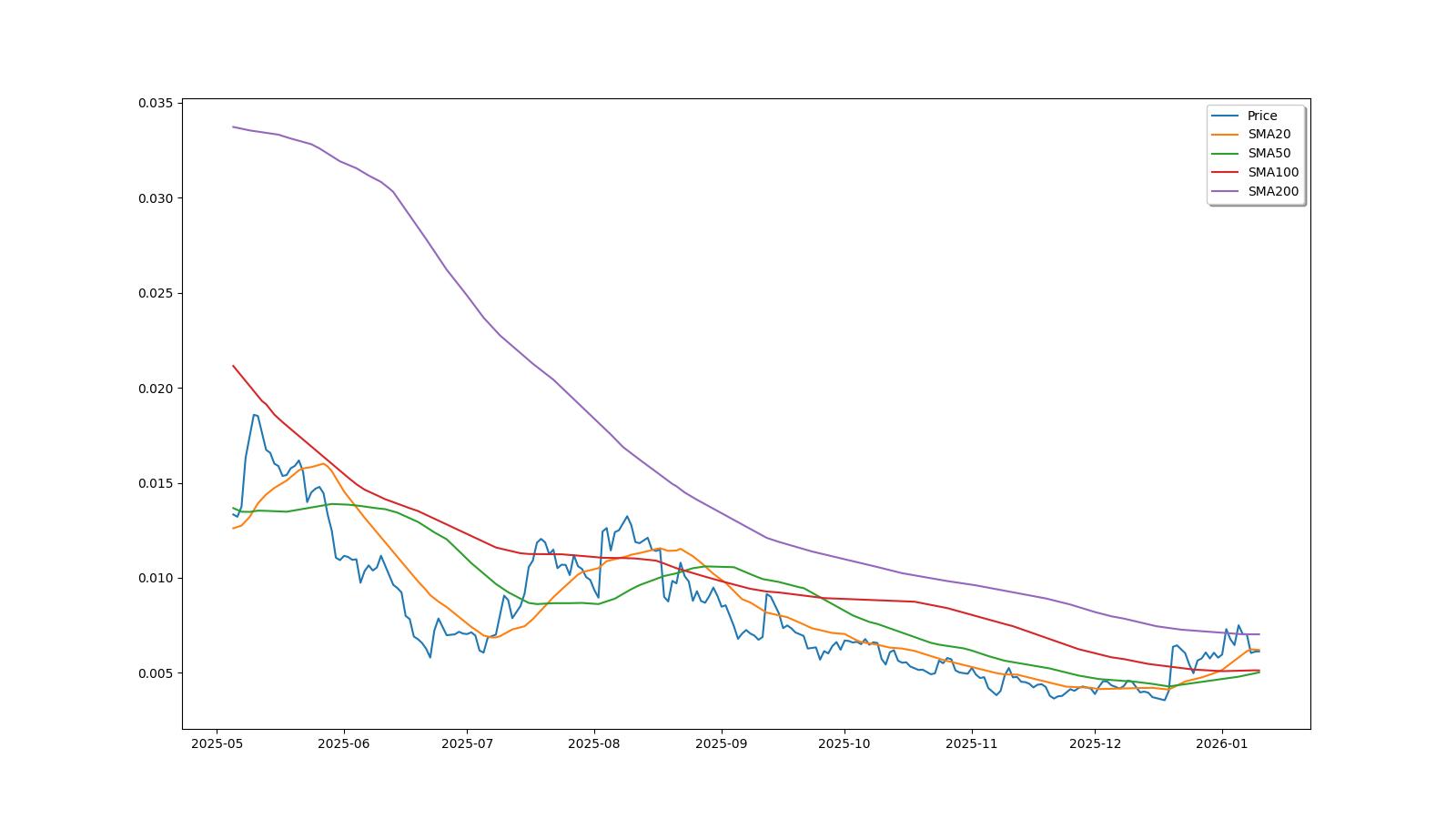 ChainSwap Simple Moving Averages