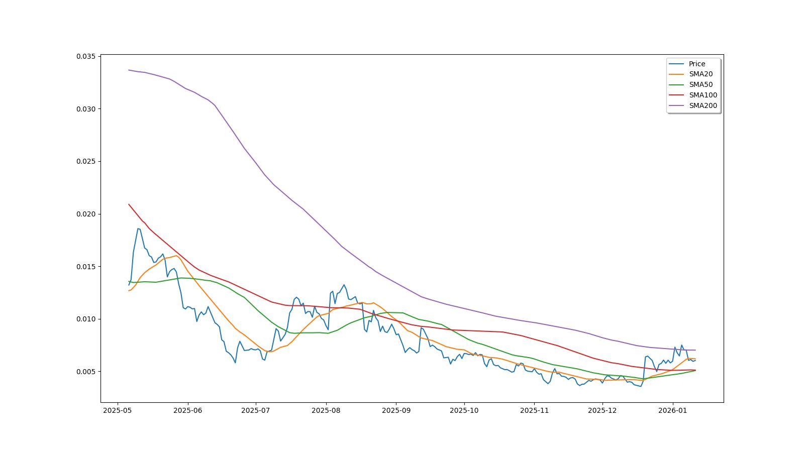 ChainSwap Simple Moving Averages