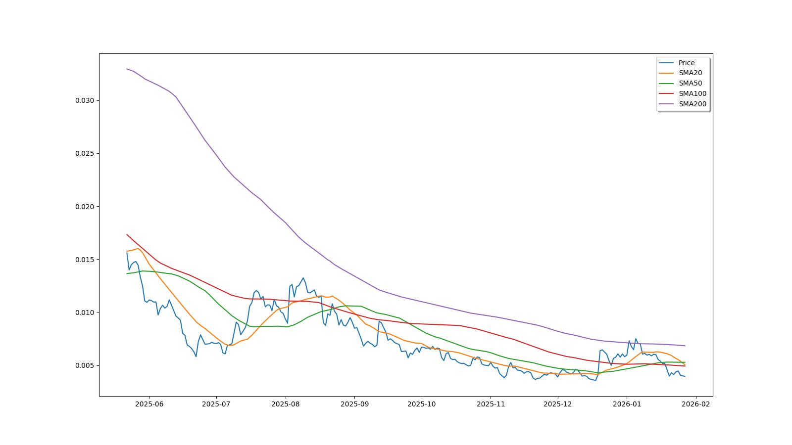 ChainSwap Simple Moving Averages