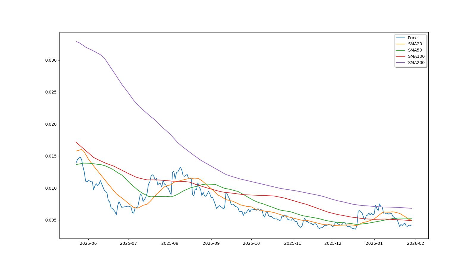 ChainSwap Simple Moving Averages