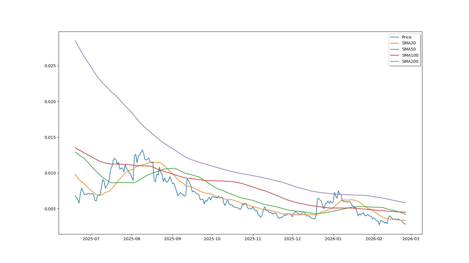 ChainSwap Simple Moving Averages