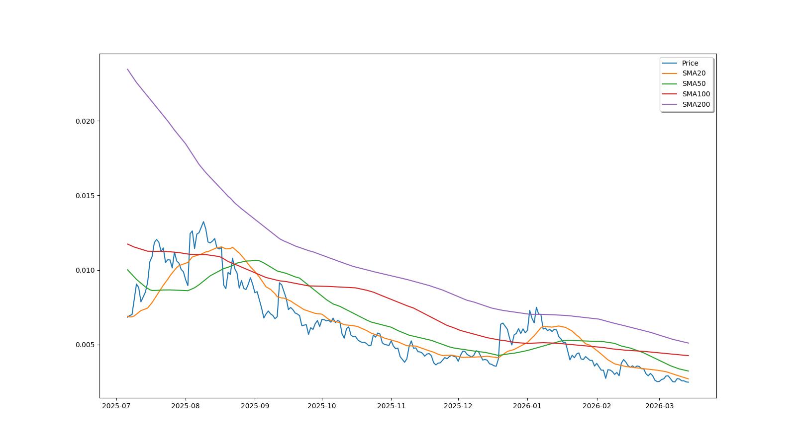 ChainSwap Simple Moving Averages