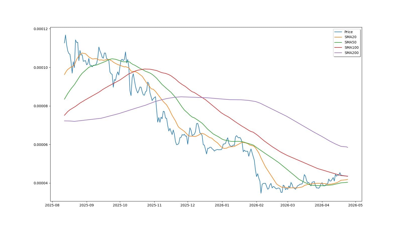 Chainback Simple Moving Averages