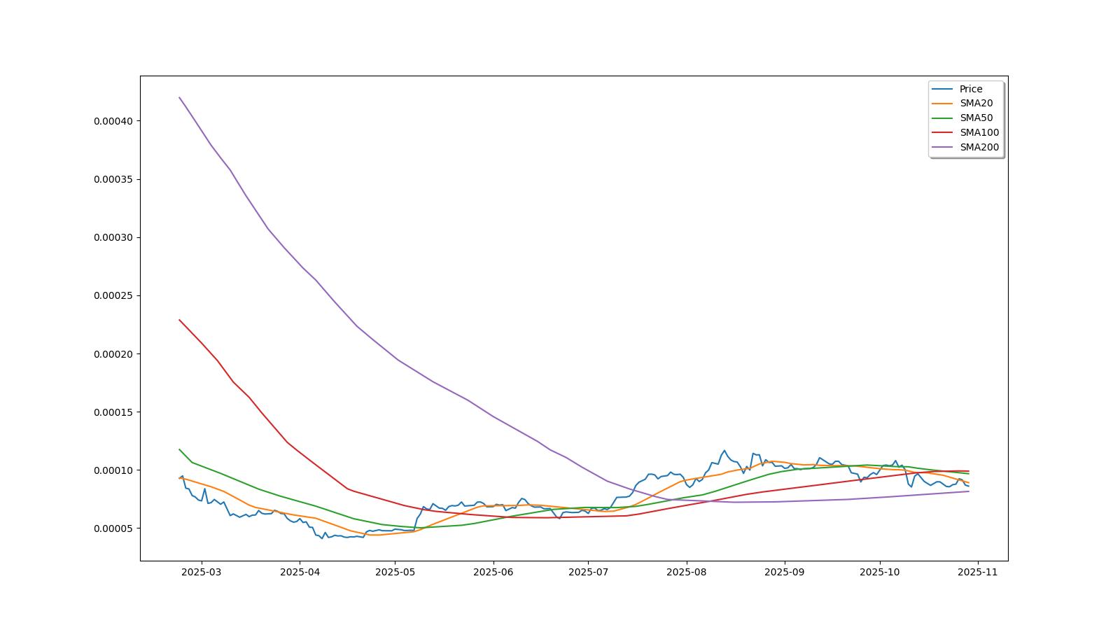 Chainback Simple Moving Averages