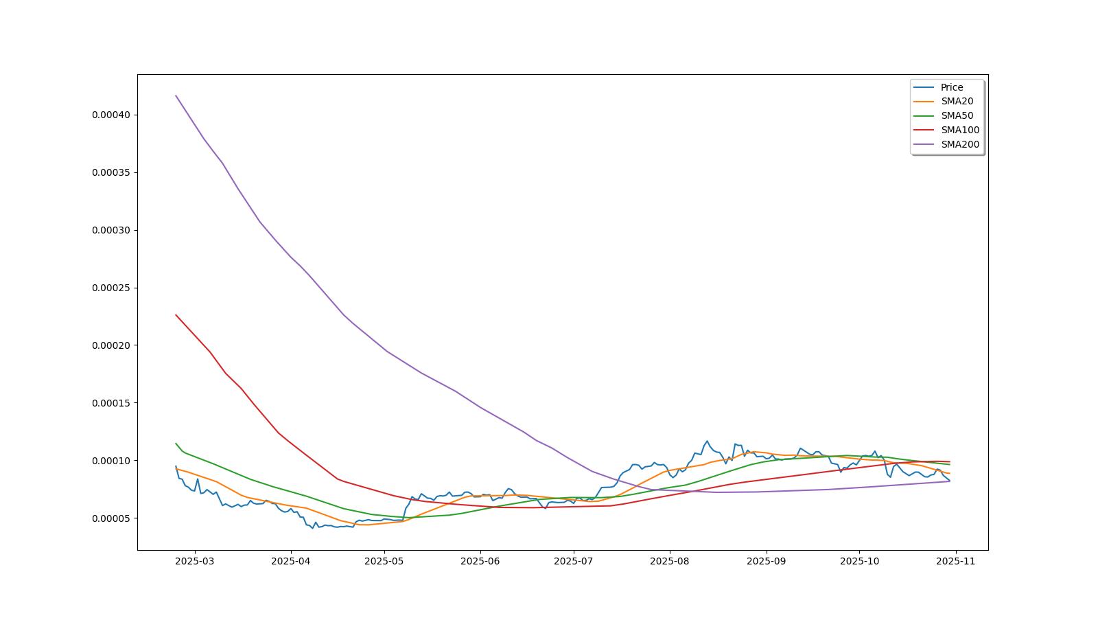 Chainback Simple Moving Averages
