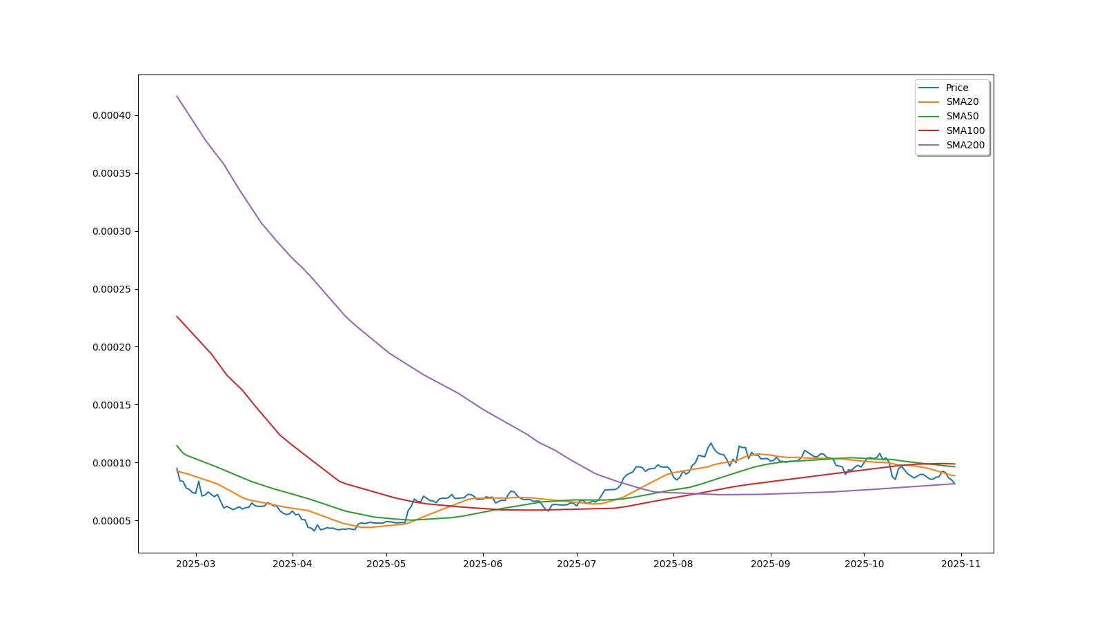 Chainback Simple Moving Averages