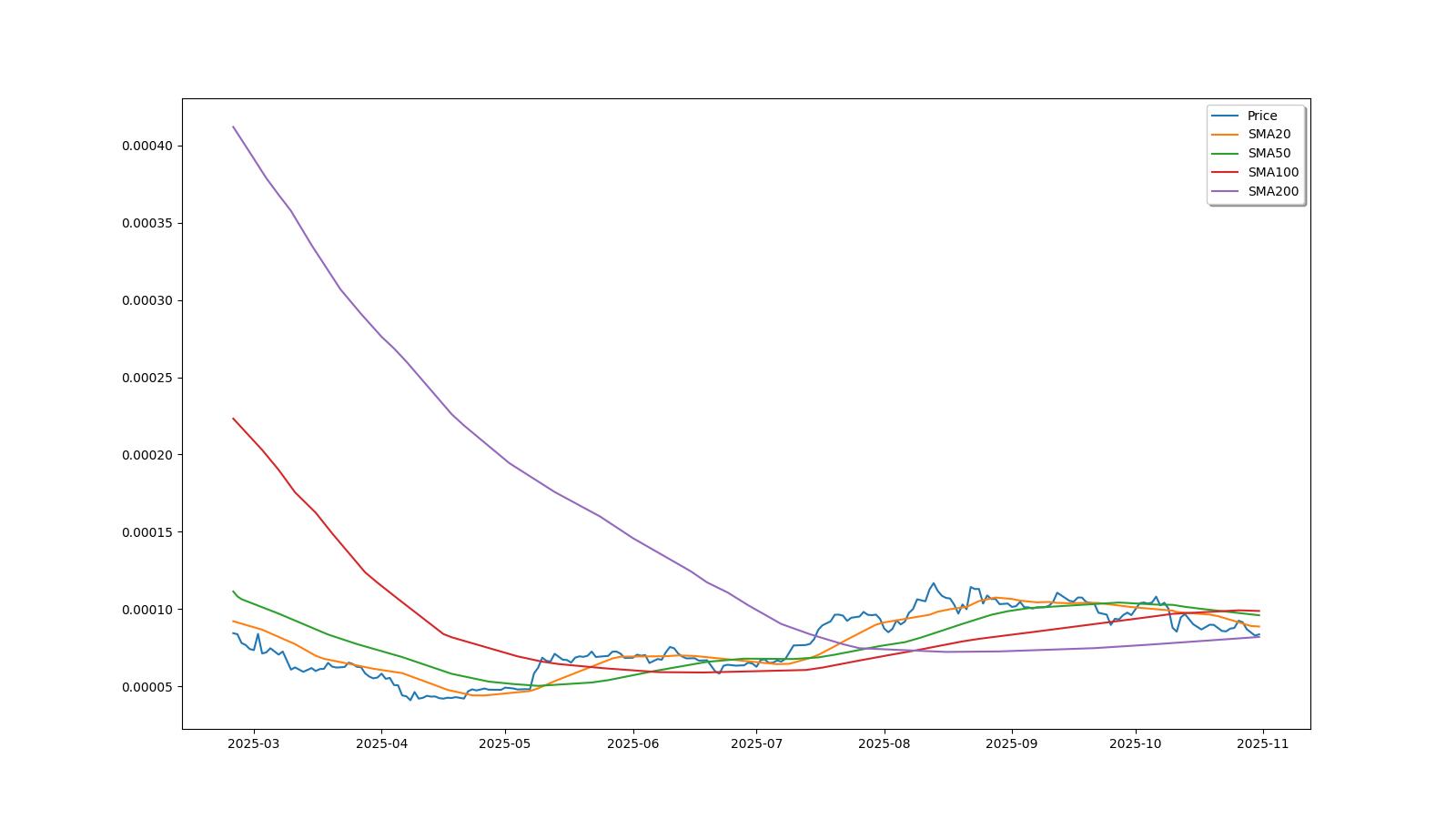 Chainback Simple Moving Averages