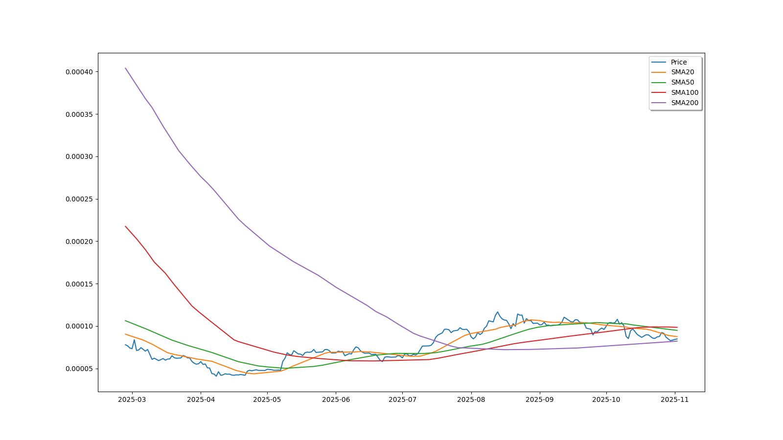 Chainback Simple Moving Averages