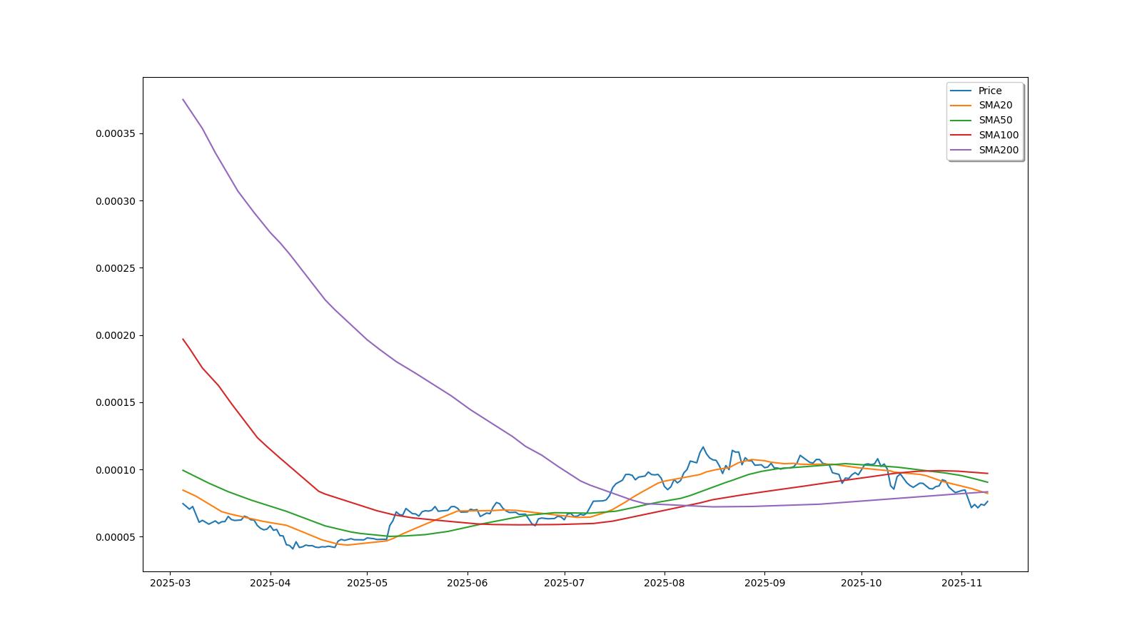 Chainback Simple Moving Averages