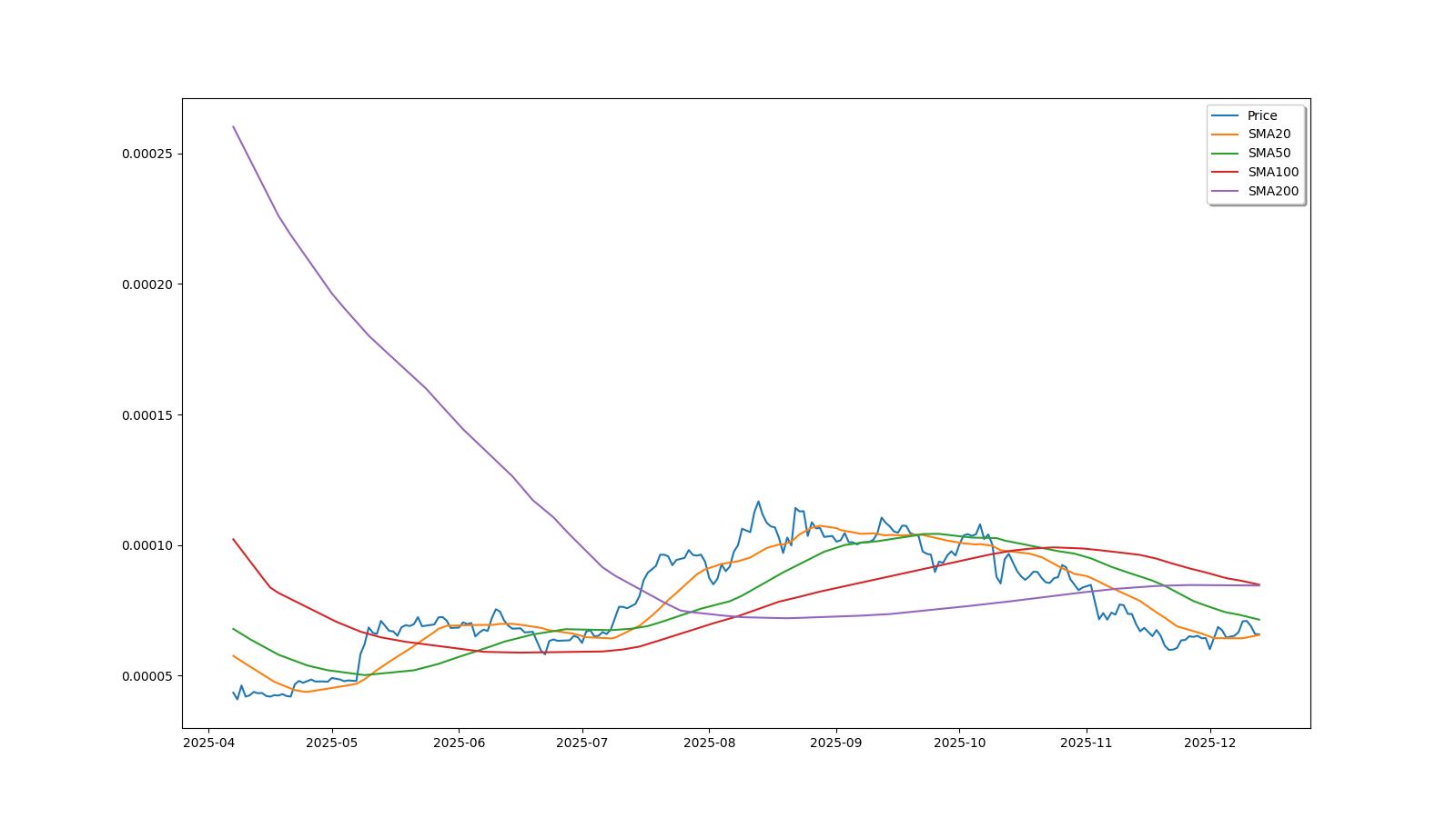 Chainback Simple Moving Averages