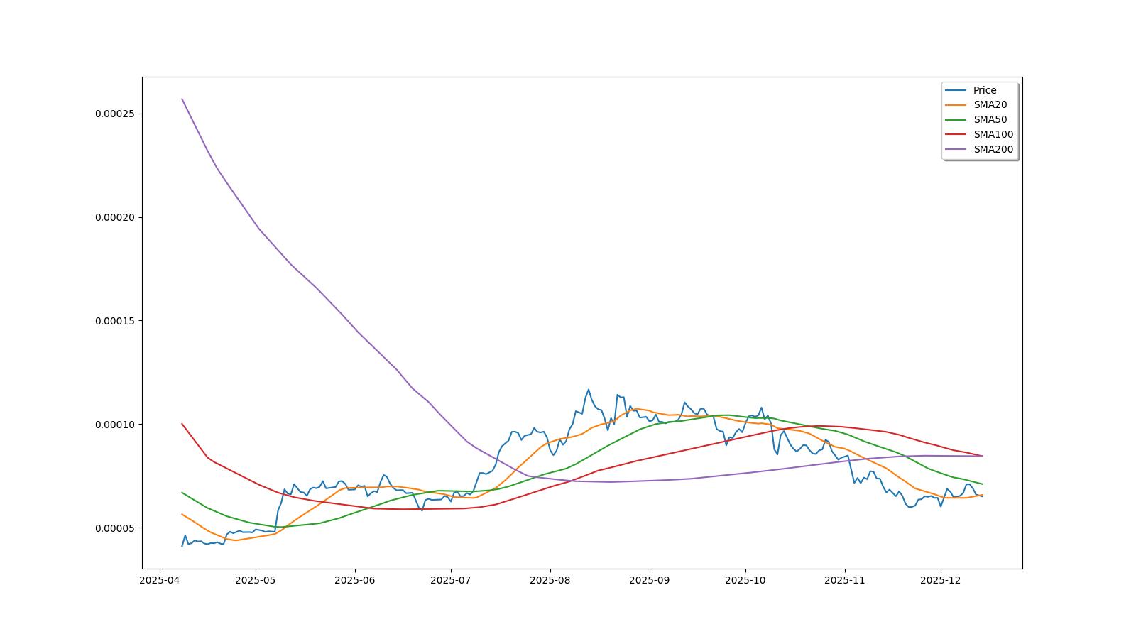 Chainback Simple Moving Averages