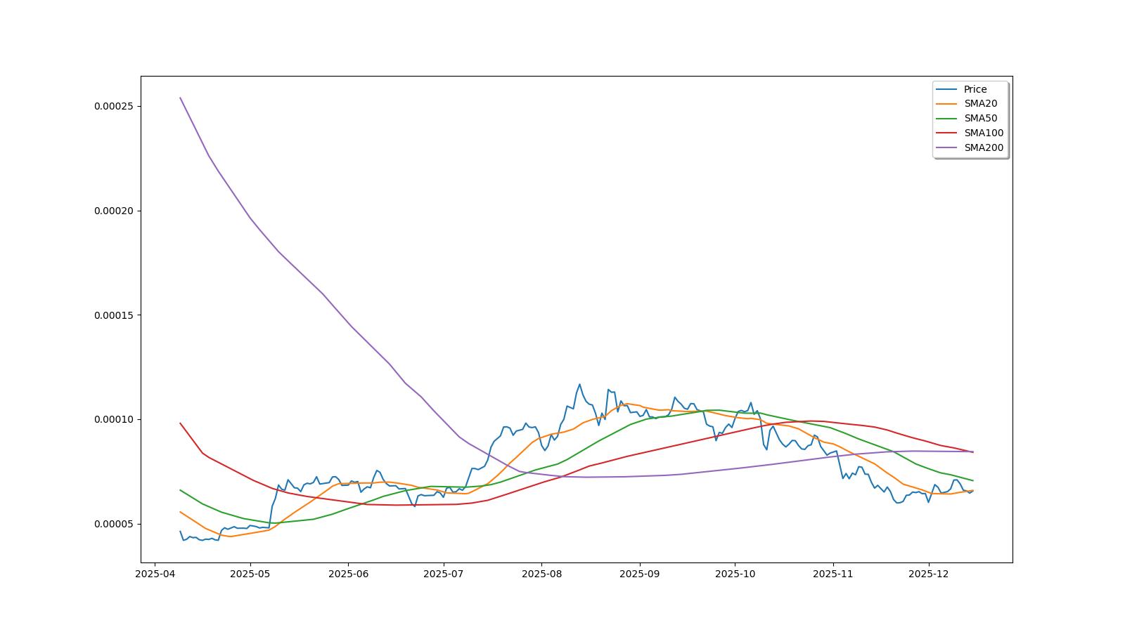 Chainback Simple Moving Averages