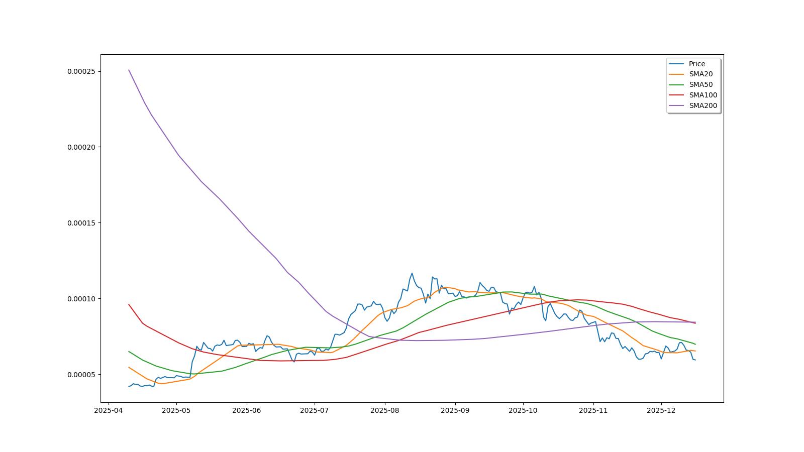 Chainback Simple Moving Averages