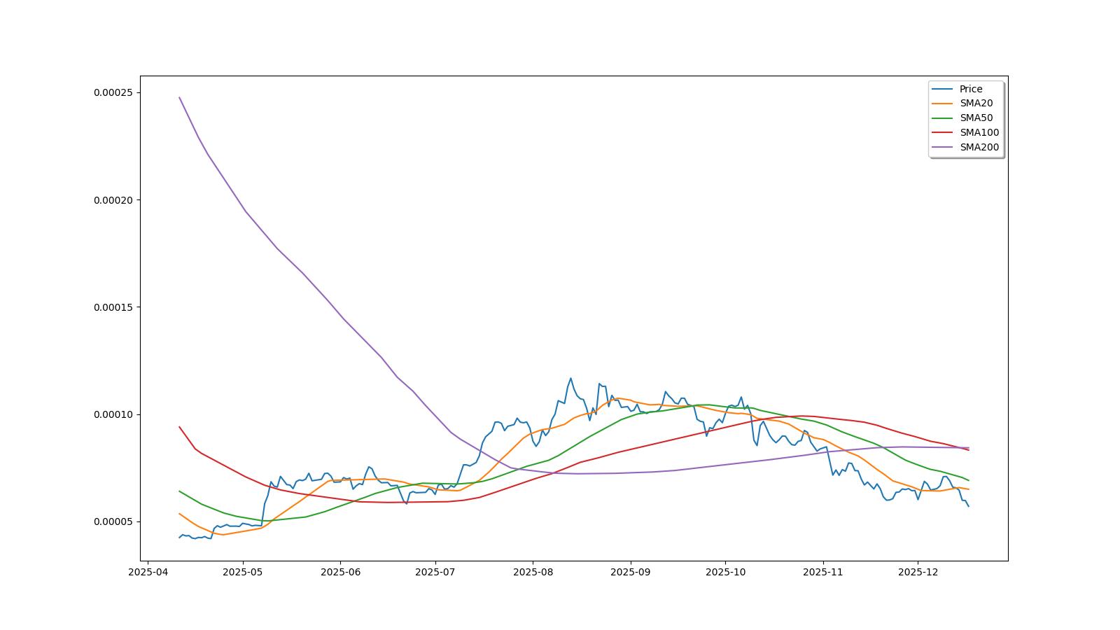 Chainback Simple Moving Averages