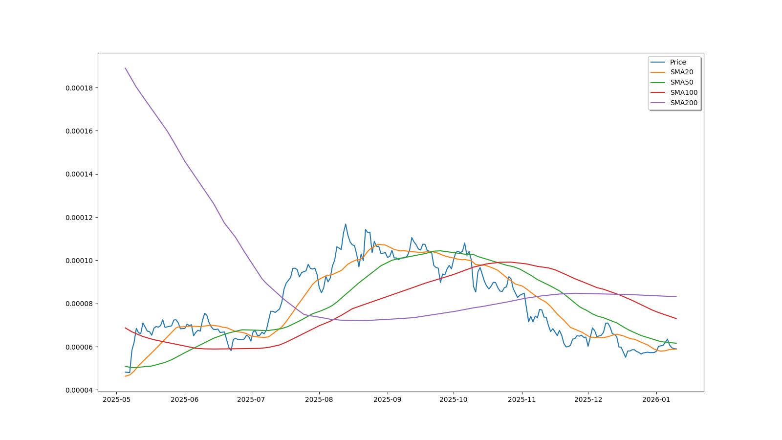 Chainback Simple Moving Averages
