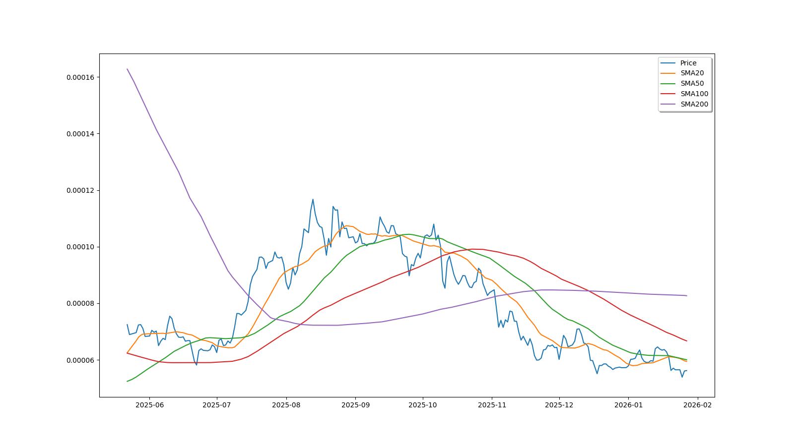 Chainback Simple Moving Averages