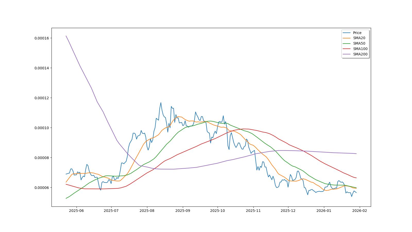 Chainback Simple Moving Averages
