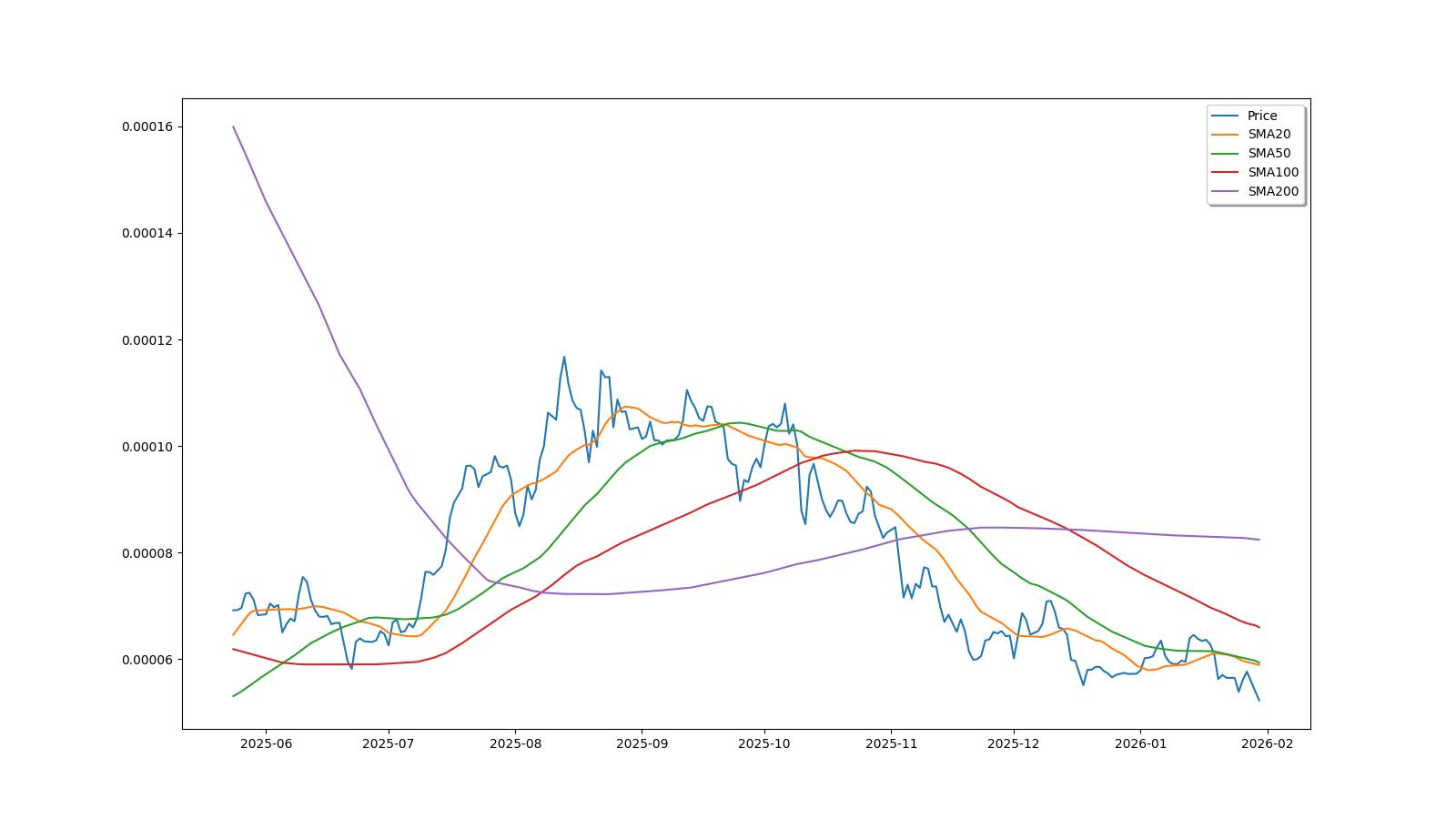 Chainback Simple Moving Averages