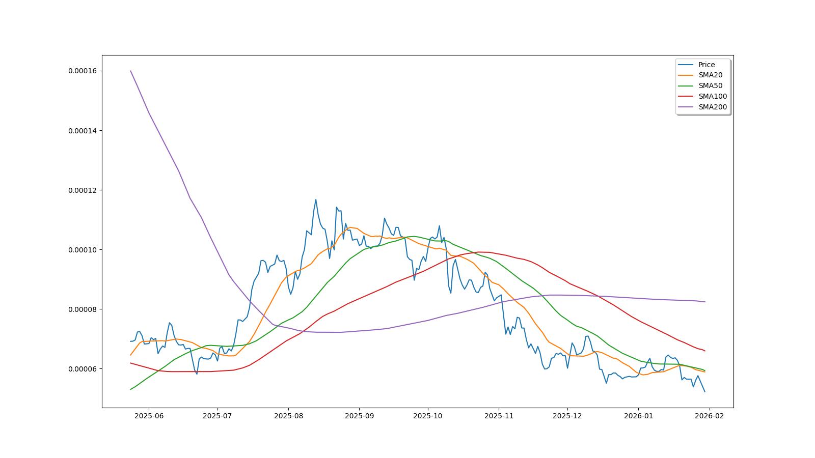 Chainback Simple Moving Averages
