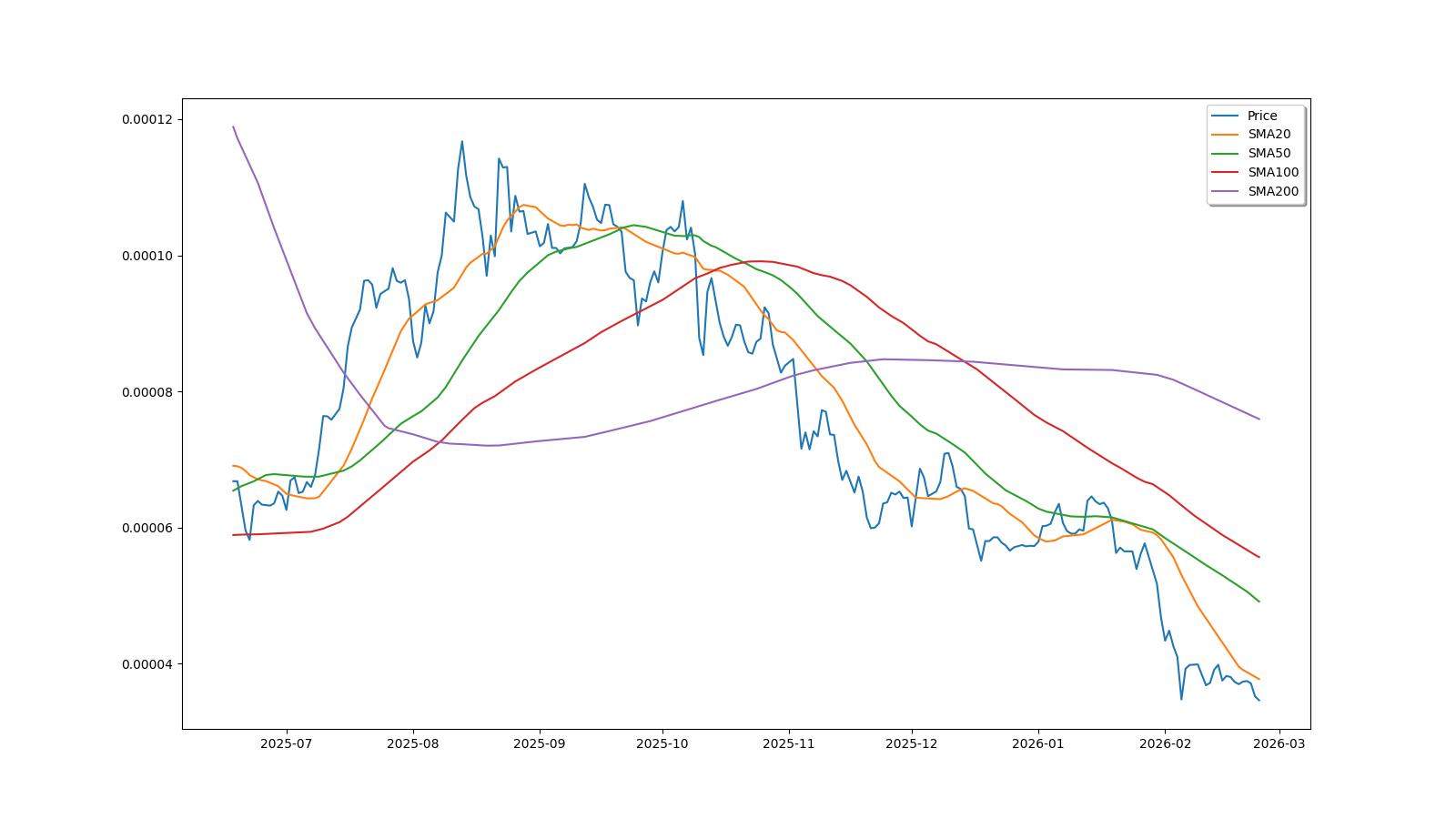 Chainback Simple Moving Averages