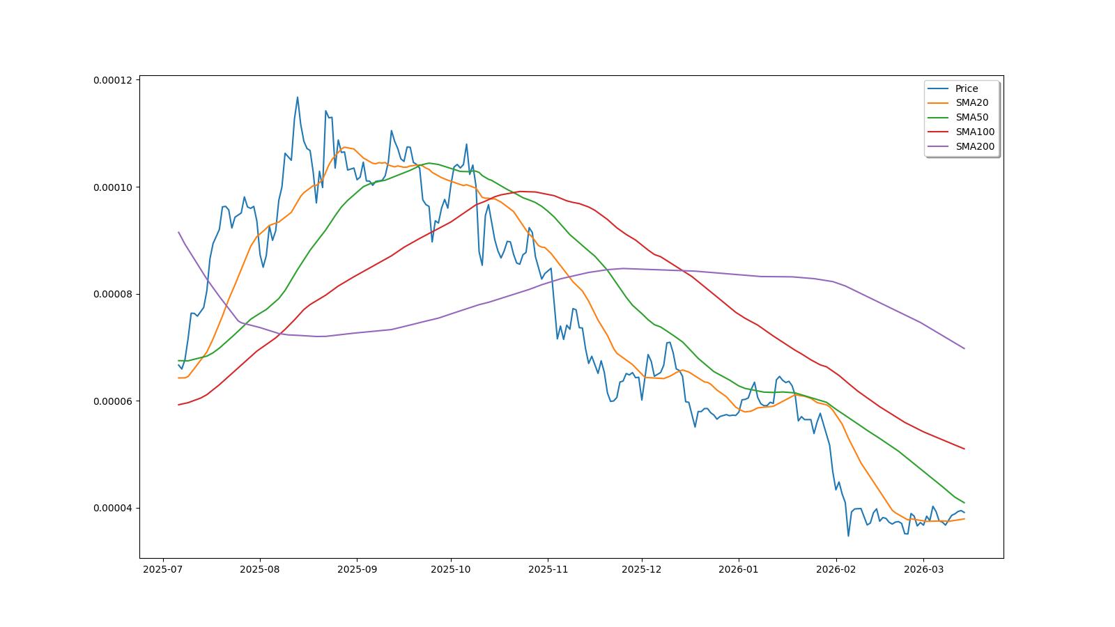 Chainback Simple Moving Averages