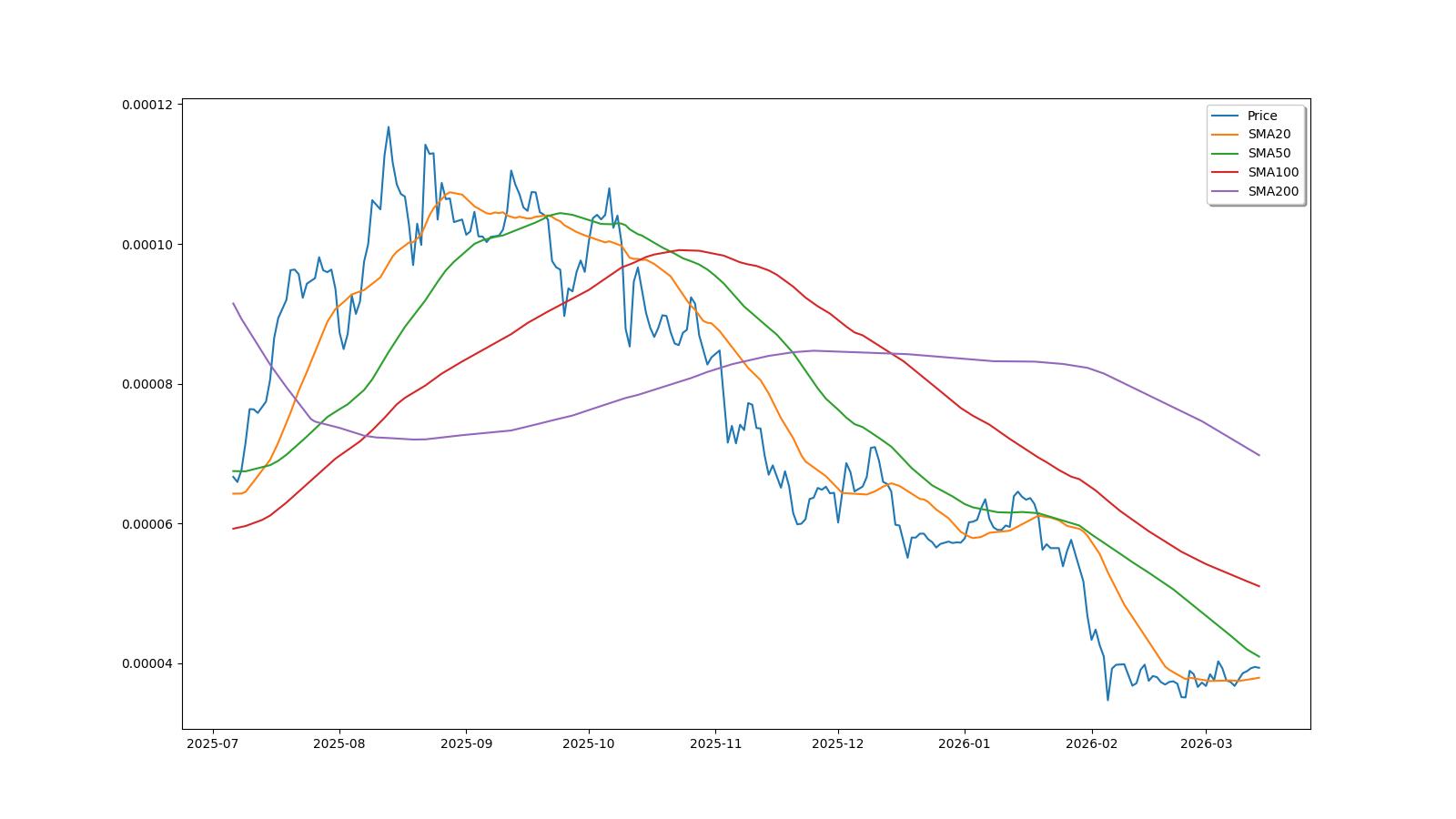Chainback Simple Moving Averages
