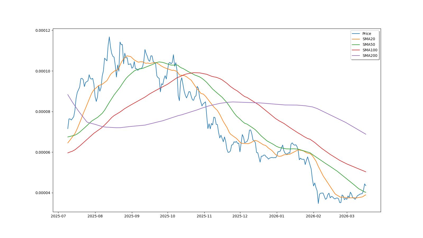 Chainback Simple Moving Averages