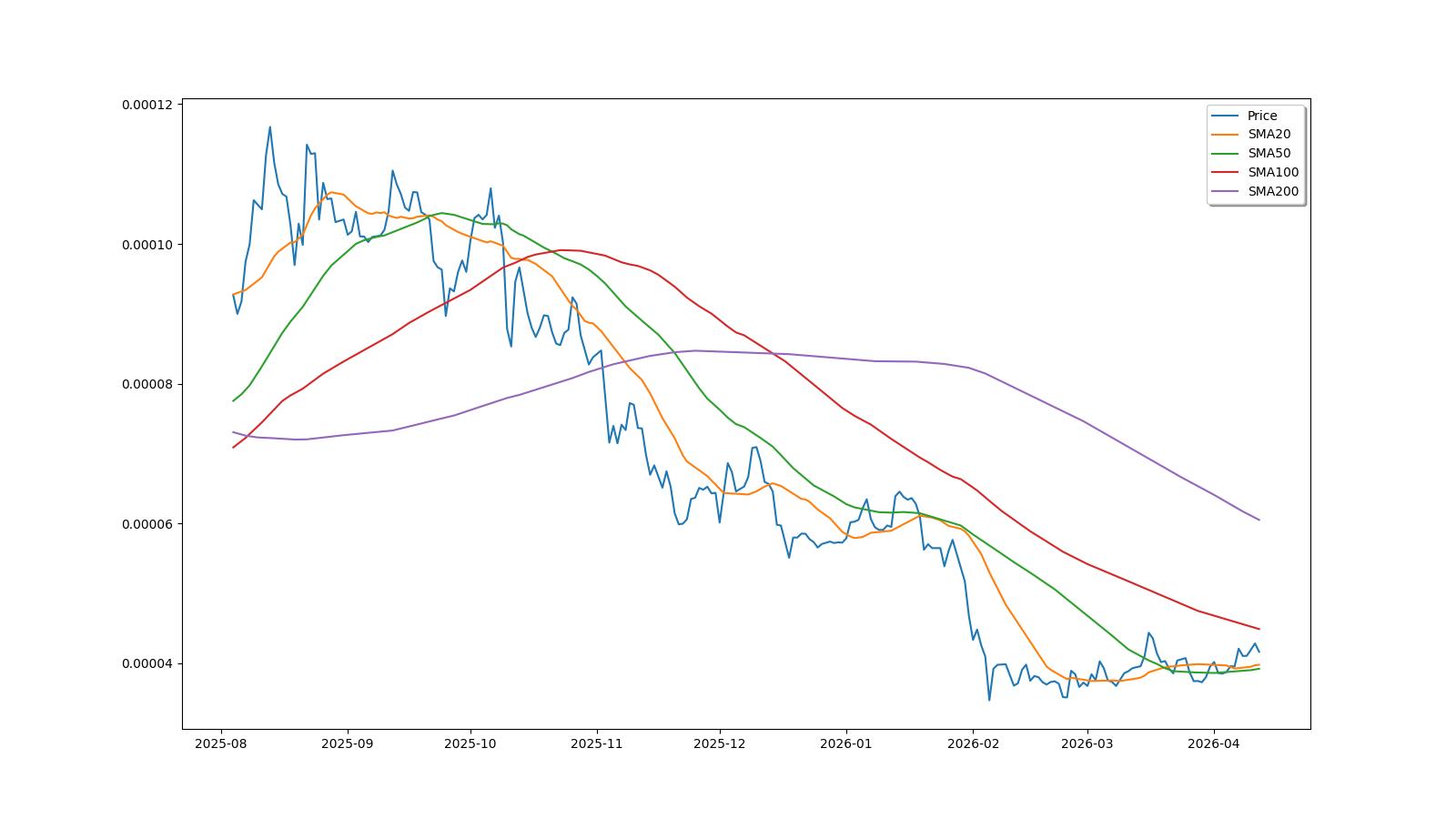 Chainback Simple Moving Averages