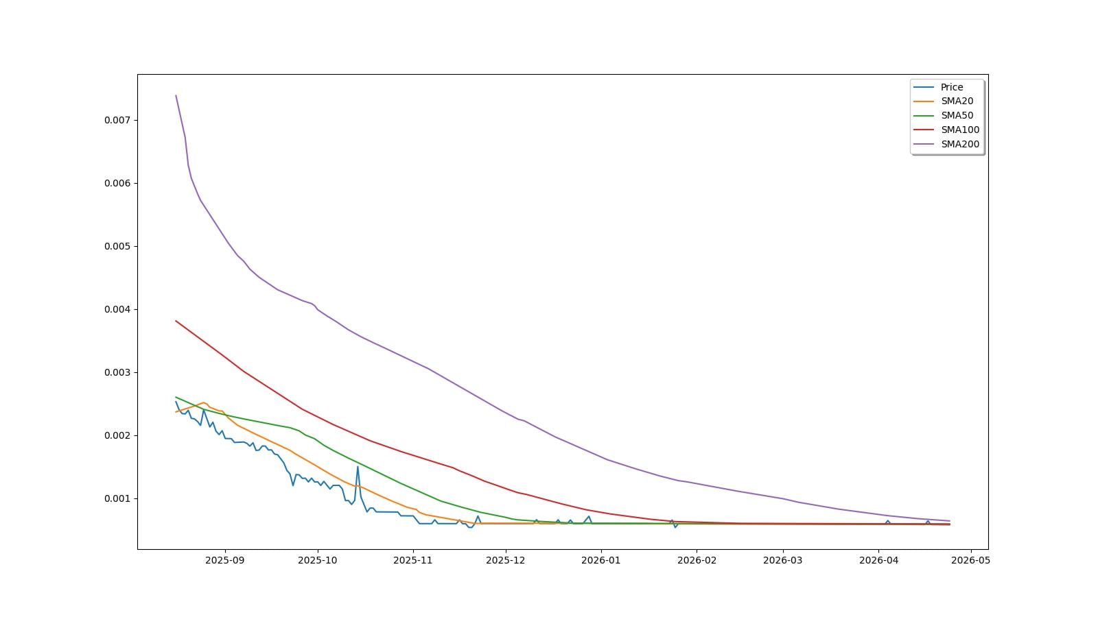 Chainbing Simple Moving Averages