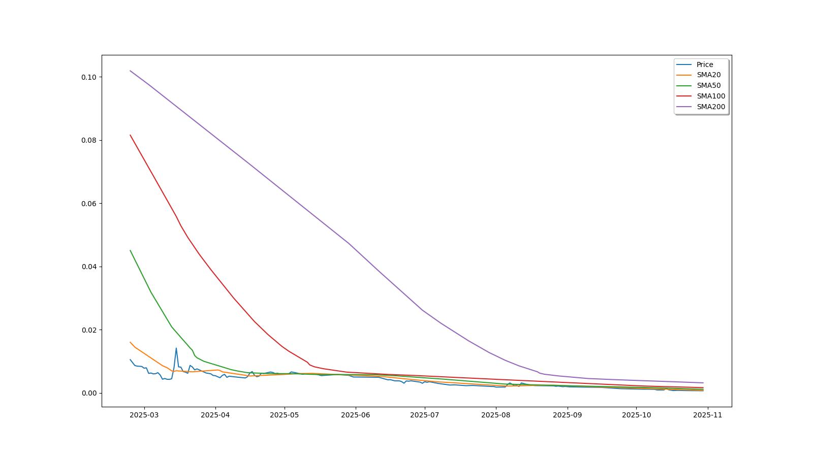 Chainbing Simple Moving Averages