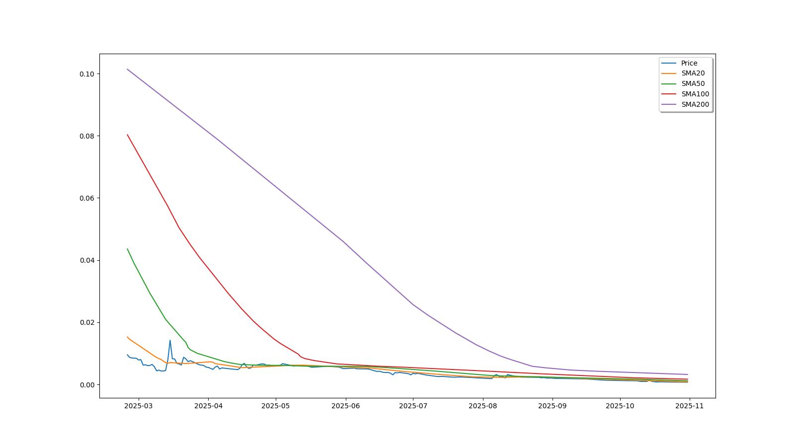 Chainbing Simple Moving Averages