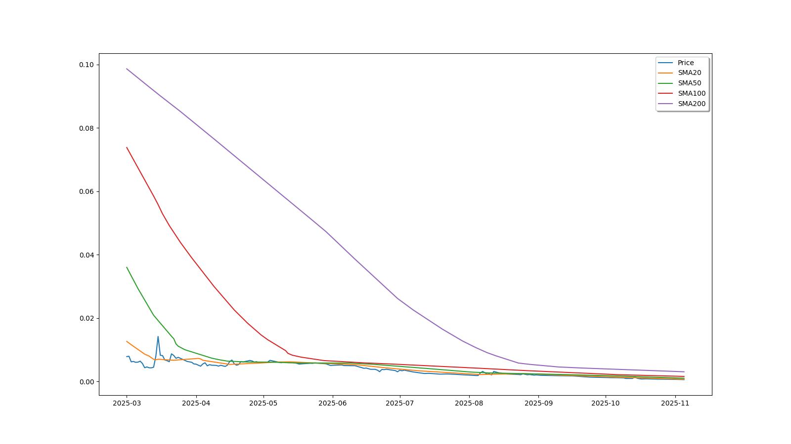 Chainbing Simple Moving Averages