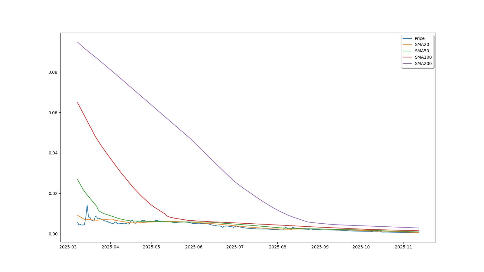 Chainbing Simple Moving Averages
