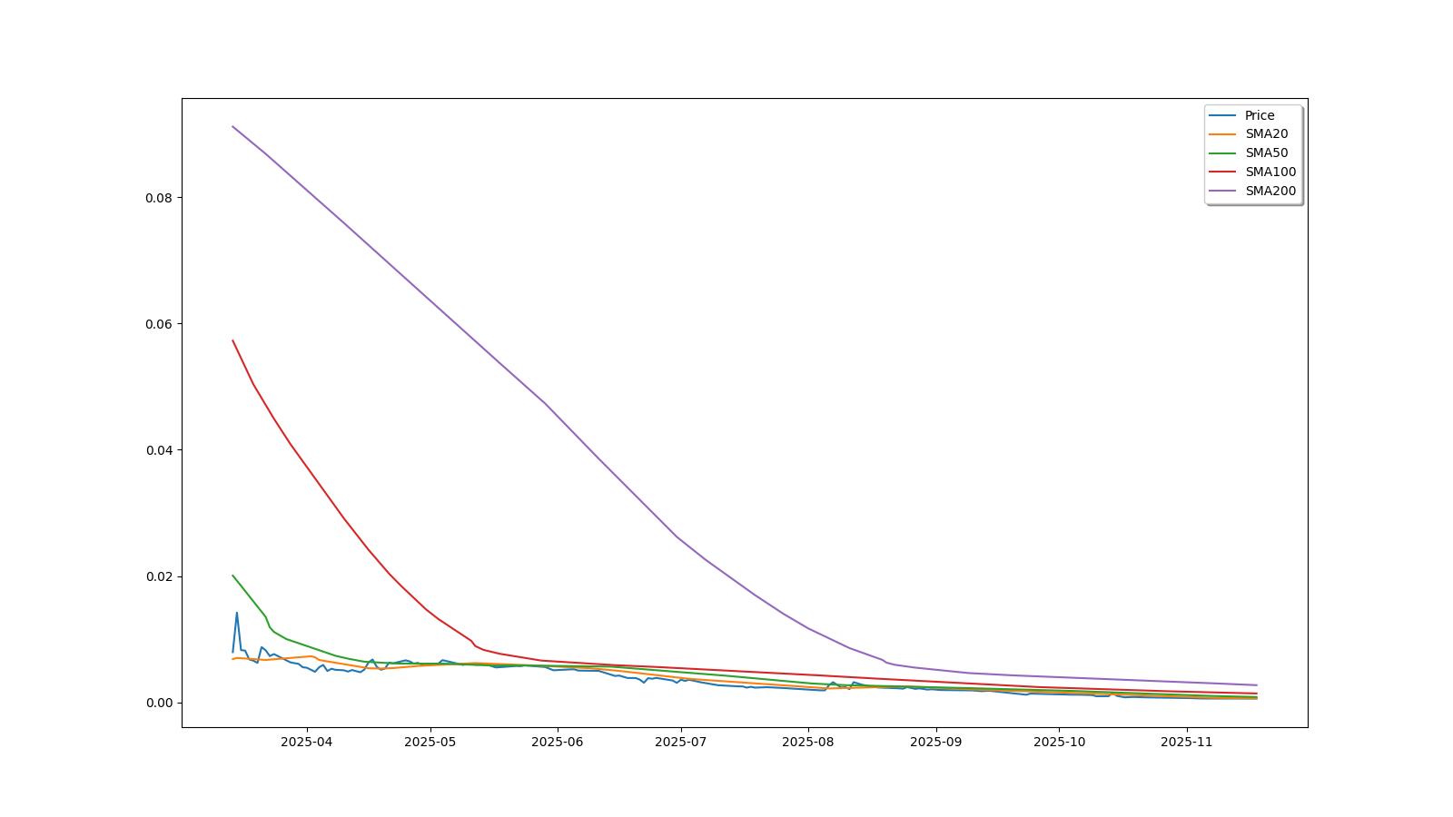 Chainbing Simple Moving Averages