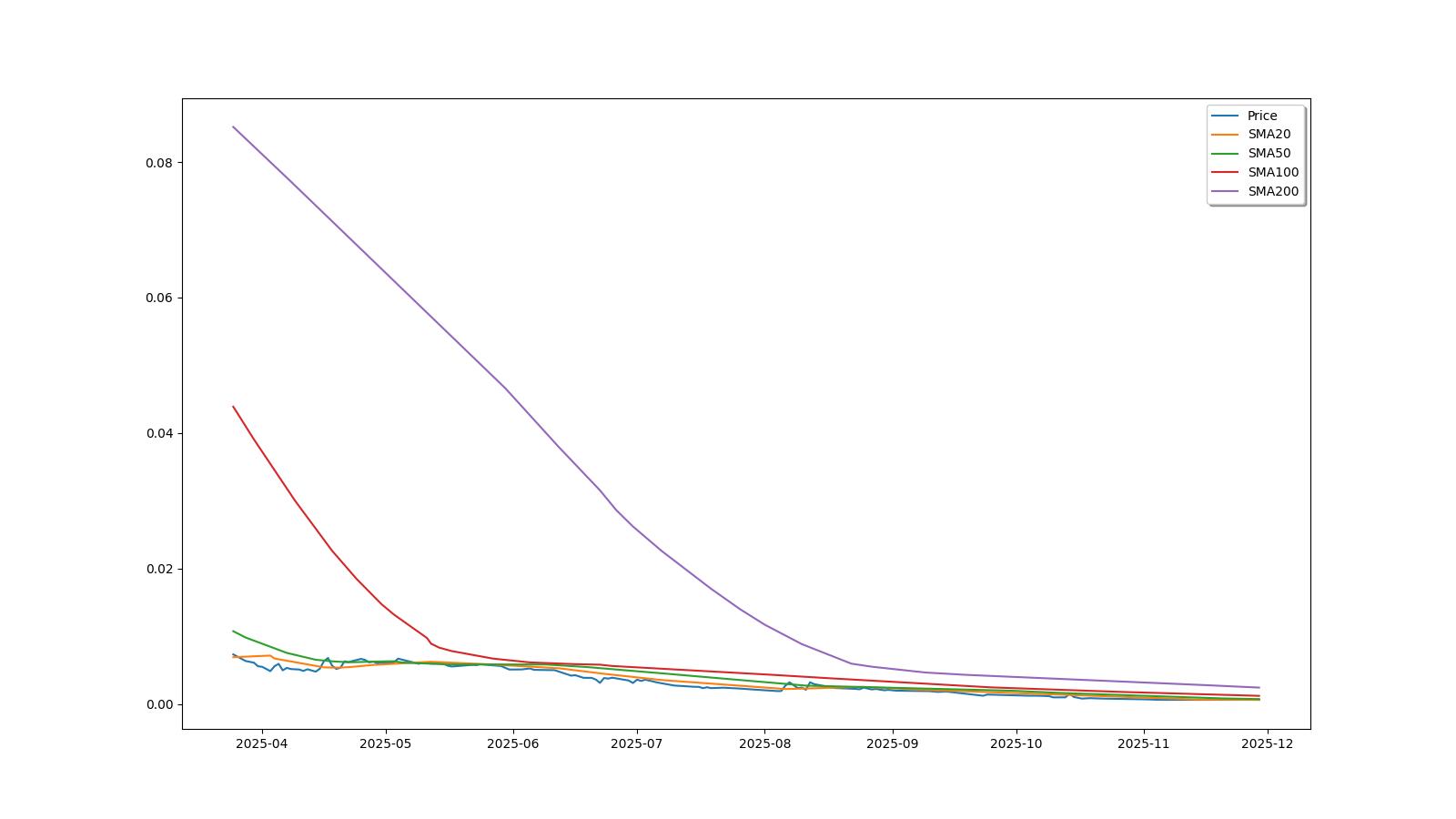 Chainbing Simple Moving Averages