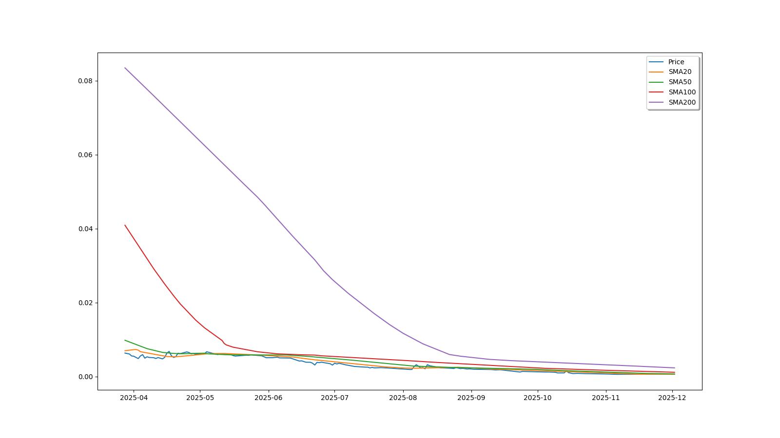 Chainbing Simple Moving Averages