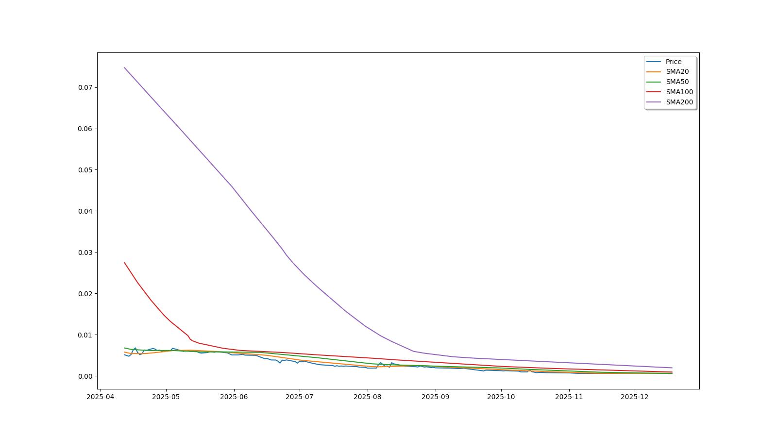 Chainbing Simple Moving Averages